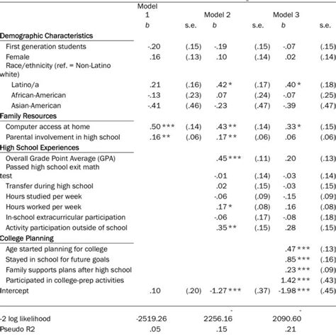 multinomial logistic regression models predicting postsecondary plans