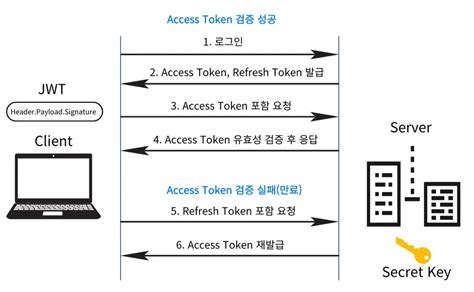 access token and refresh token