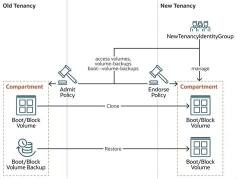 michael rutledge on linkedin oci oracle oraclecloud