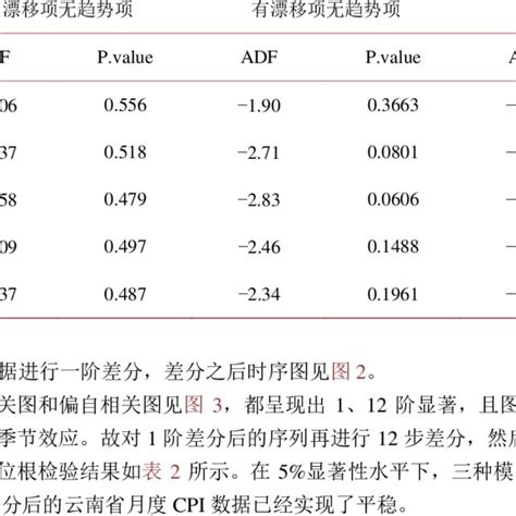 adf inspection of original sequence 表 1 原始序列 adf 检验 download