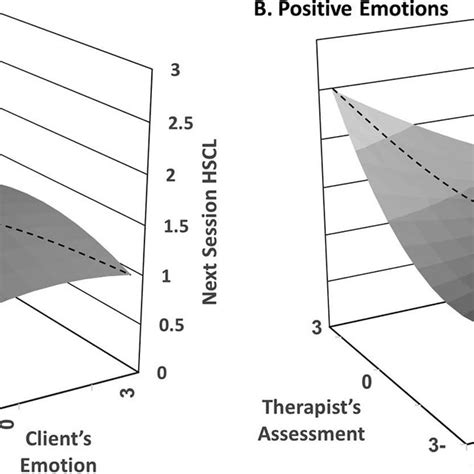 Polynomial Regression With Response Surface Analysis Models Predicting