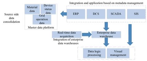 Data Management Construction Framework Based On Data Middle Platform