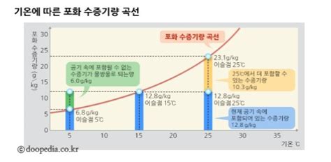 이슬점온도노점온도 露點溫度 Dew Point Temperature 네이버 블로그