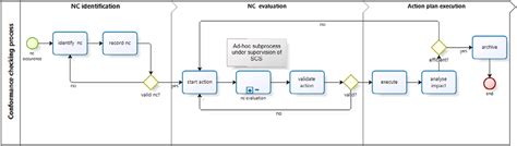 Conformance Checking Process Model Download Scientific Diagram