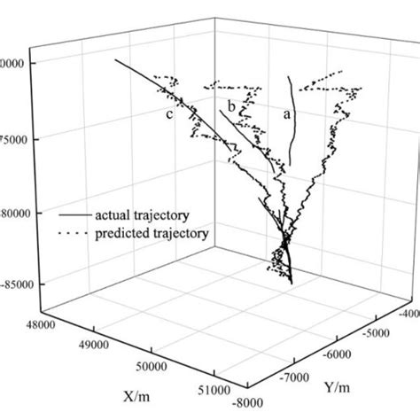 Trajectory Association Results Download Scientific Diagram