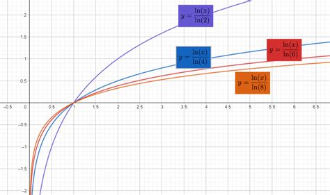 Use The Formula Given Below To Graph The Given Functions On Quizlet