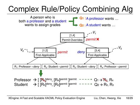 ppt xengine a fast and scalable xacml policy evaluation engine