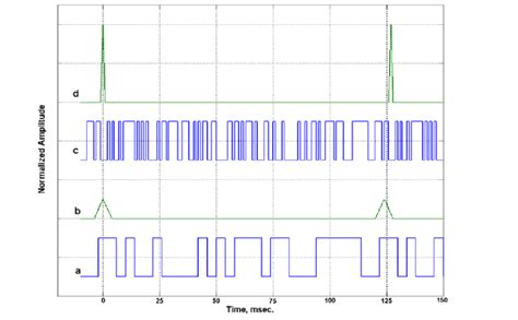 A M Sequence Prbs With L31 And T4msec B Autocorrelation Of The