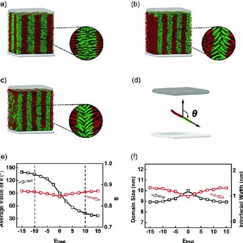 DPD model of the donor-acceptor diblock copolymers confined in thin ...