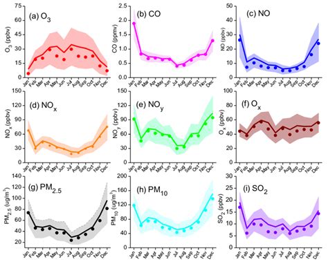 Seasonal Variations Of Atmospheric O 3 A Co B No C No X D