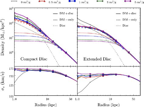 Figure 3 From Astrophysical Tests Of Dark Matter Self Interactions Semantic Scholar