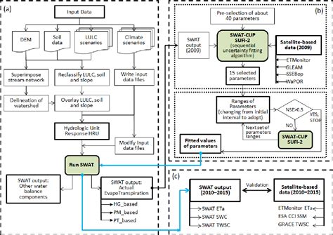 Figure 2 From Calibration And Validation Of Swat Model By Using Hydrological Remote Sensing