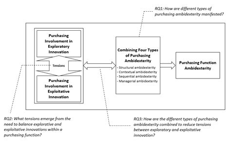 Initial Conceptual Framework Source Authors Download Scientific