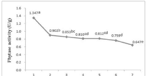 Contour Plot Of Phytase Production From A Fumigatus Et3 Showing