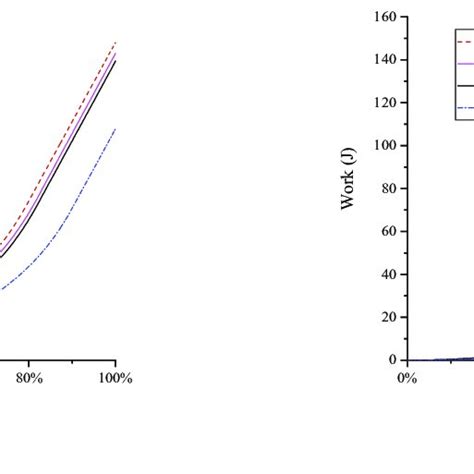 Relation Of Work And Piston Travel At Different Rotational Speeds