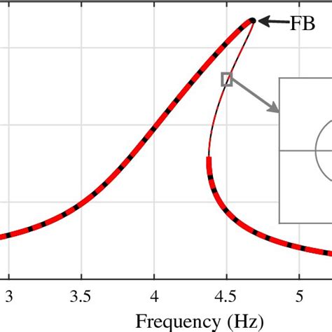 frequency response helmholtz duffing oscillator black line