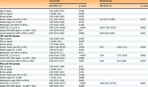 Univariate And Multivariate Cox Regression Analyses To Identify Factors