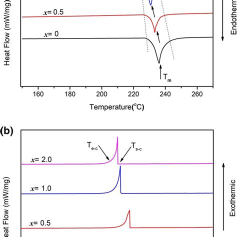 Wetting Angle Of Sn 0 7cu 0 1ni Xin Solder Alloys On Copper Pad After
