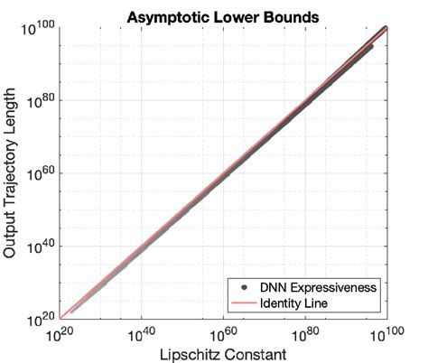 Expressiveness Of A Relu Dnn Measured By Output Trajectory Length Raghu Download Scientific