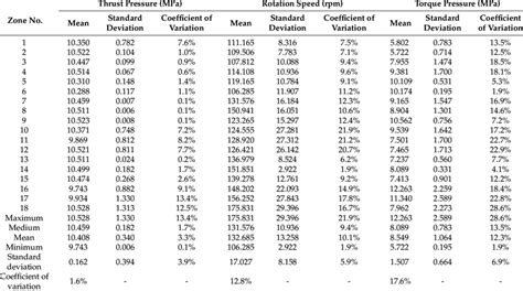 Summary Of Statistical Results Of Three Drilling Parameters For Download Scientific Diagram