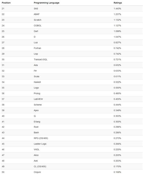 TIOBE 月编程语言排行榜 GO 问鼎本年度语言 知乎