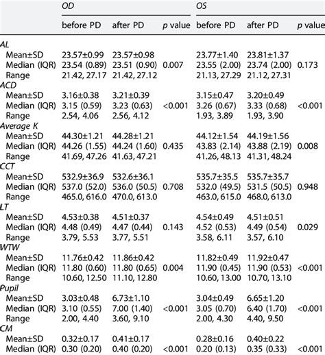 Ocular Anatomic Parameters Measured Before And After Pupils Dilatation