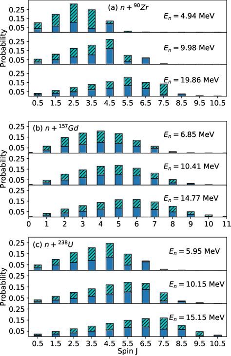 Figure 1 From Cross Sections For Neutron Induced Reactions From Surrogate Data Revisiting The