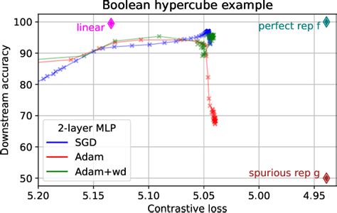 Figure 1 From Understanding Contrastive Learning Requires Incorporating Inductive Biases
