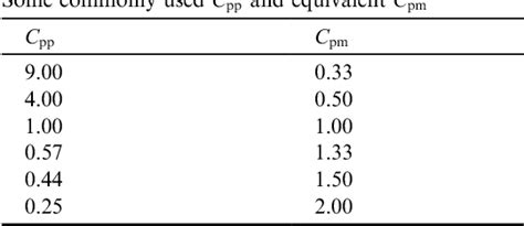 Table 1 From A Multiprocess Performance Analysis Chart Based On The Incapability Index Cpp An Table 1 From A Multiprocess Performance Analysis Chart Based On The Incapability Index Cpp An