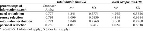 Self Reported Information Literacy Download Scientific Diagram