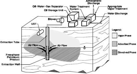 Italiano Multi Phase Extraction Tecnologie And Ambiente