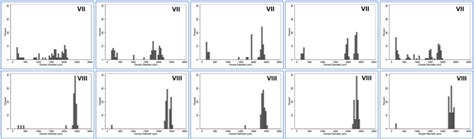 Detailed Oocyte Size Frequency Distribution Histograms For Five