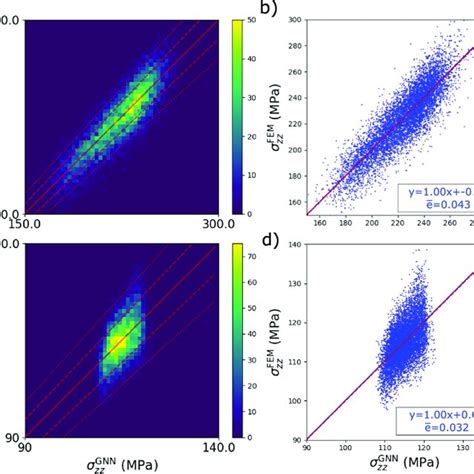 comparison of stress predictions along the loading direction σ zz