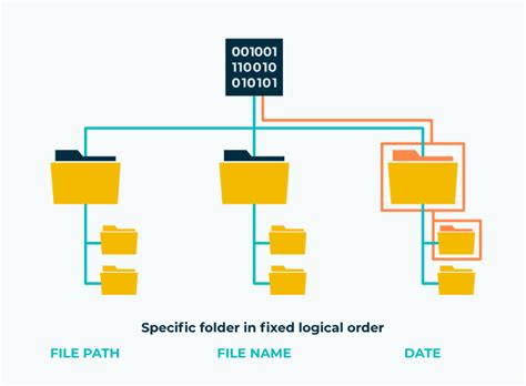 Object Vs File Vs Block Storage Internxt Blog