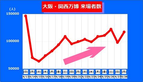 【大阪・関西万博】ゴールデンウイークの人出で来場者数に伸びか 開幕からこれまでの来場者分析 特集 ニュース 関西テレビ放送 カンテレ