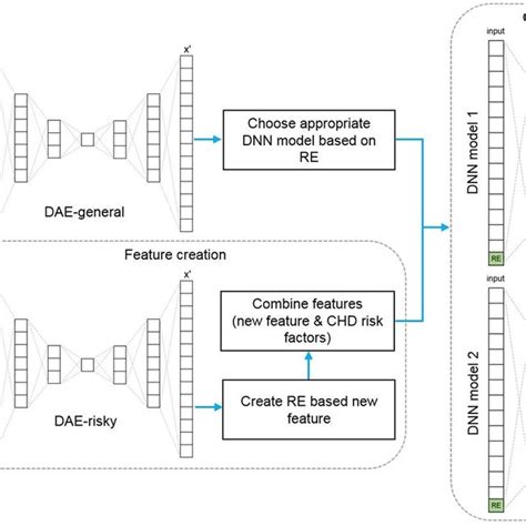 general architecture of the proposed ae dnns method dae deep