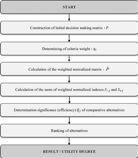 Algorithm Of The Copras Method Download Scientific Diagram