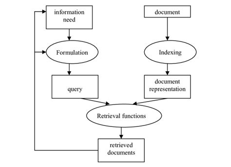 Basic Process In An Information Retrieval System Download Scientific Diagram