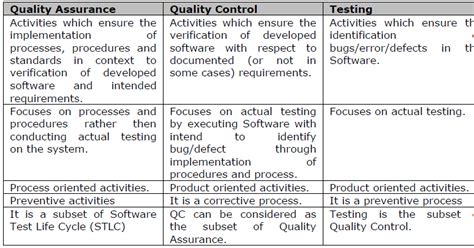 Differences Between Terms In Software Testing ~ Software Engineering