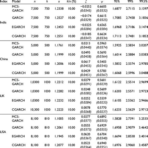 Parameter Estimates From Various Garch Evt Models Download Scientific Diagram