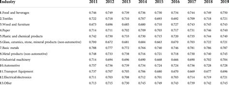 Chinas Manufacturing Capacity Utilization Download Scientific Diagram