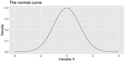 Normal Distributions