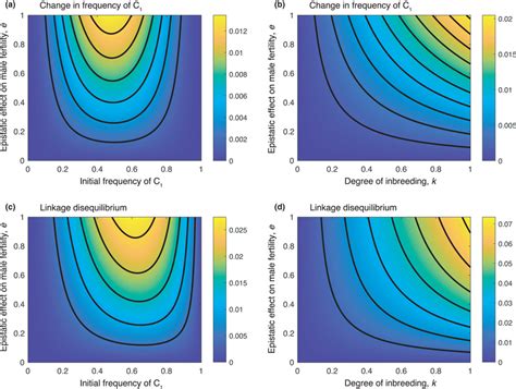 The Effect Of Initial Frequency Of C1 And Epistatic Effect Panels A