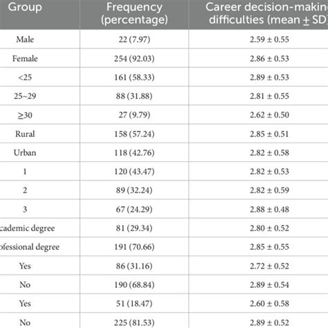 Participants Characteristics And Differences Of Career Decision Making Download Scientific