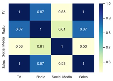 Data Visualization With Python Seaborn Library By Çağlar Laledemir
