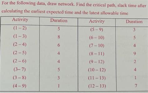 solved for the following data draw network find the