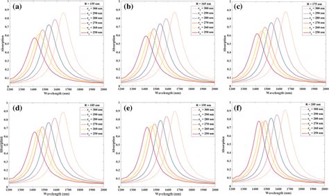 The Absorption Of The Structure With Sio2documentclass 12pt Minimal