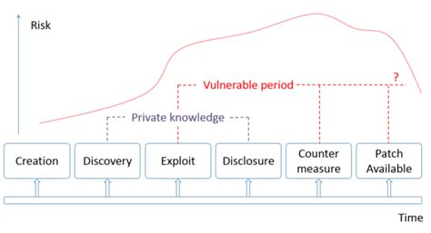 Vulnerability Life Cycle And Vulnerability Disclosures Alexander V Leonov