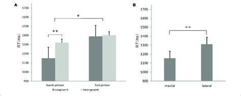 A Congruency Effects On Handsfeet Stimuli Mean Reaction Time Rt