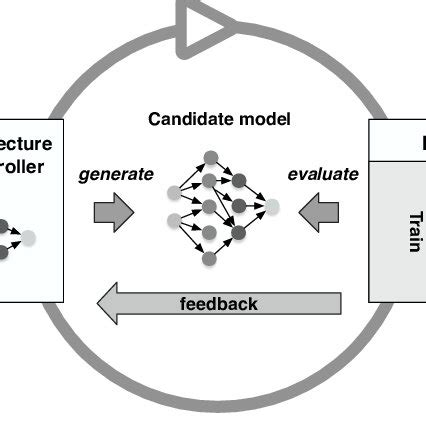 Neural Architecture Search Download Scientific Diagram